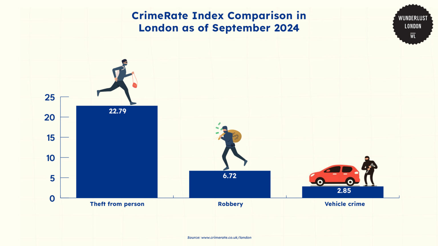 How safe is London? Here’s what the crime statistics say