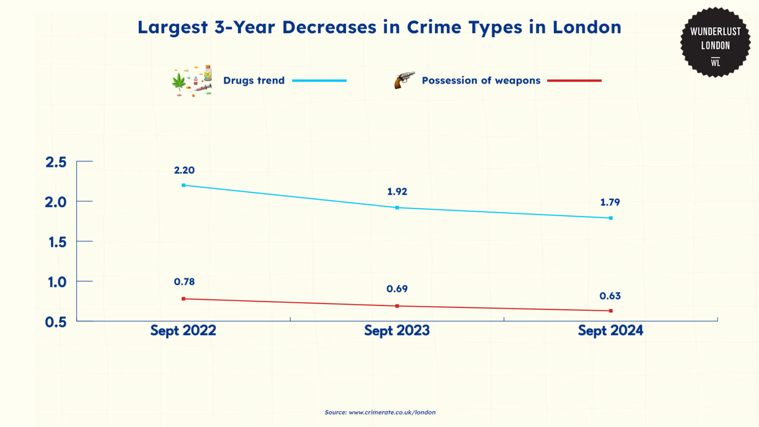 How safe is London? Here’s what the crime statistics say