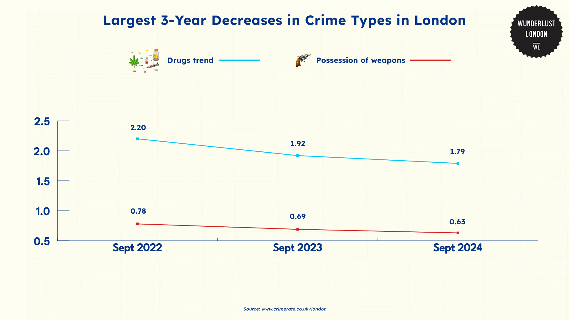 How safe is London? Here’s what the crime statistics say