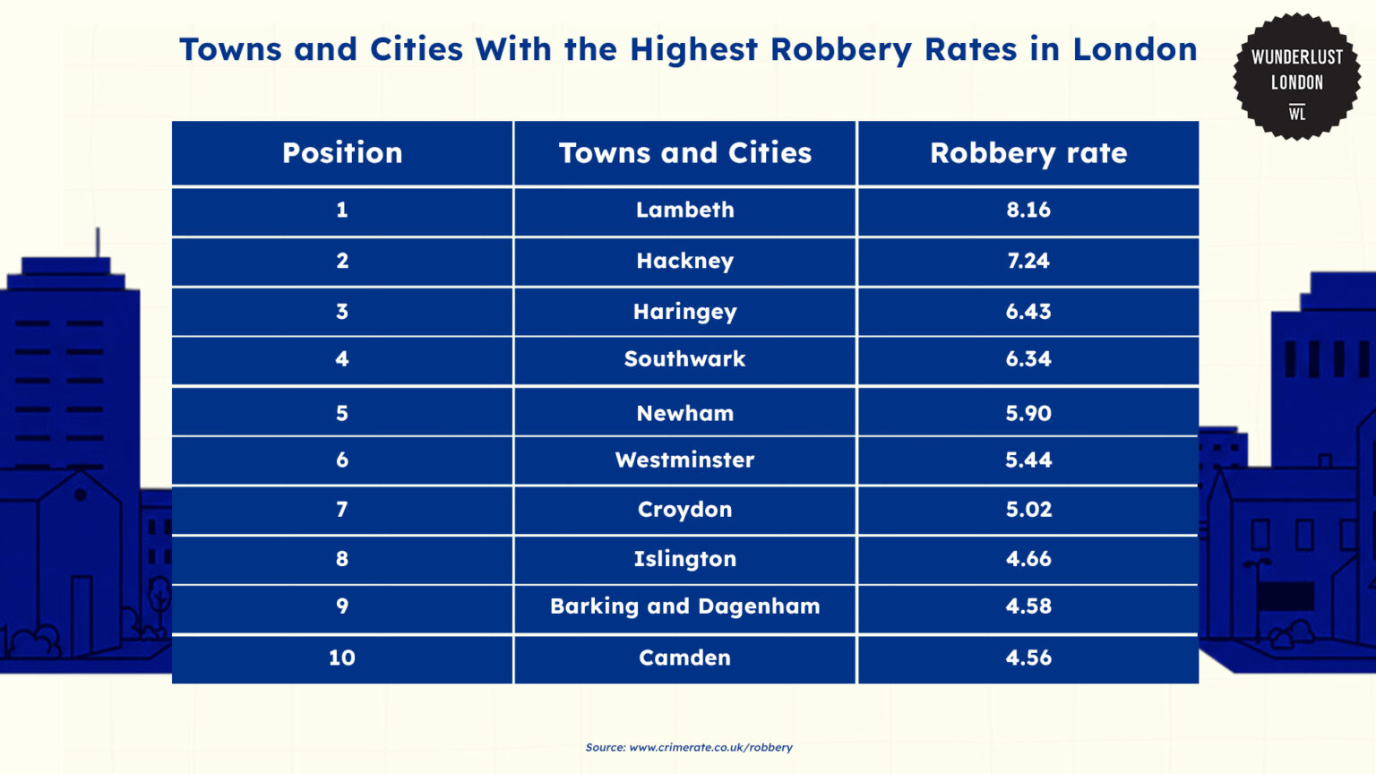 A Comprehensive Look at London’s Robbery and Mugging Data