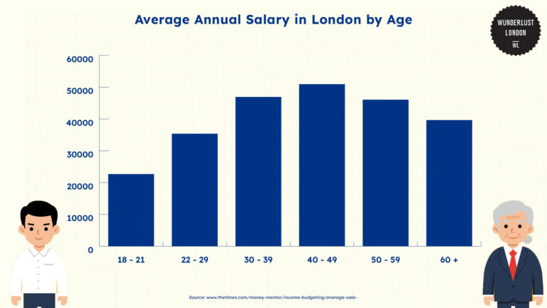 A closer look at London’s median salary statistics