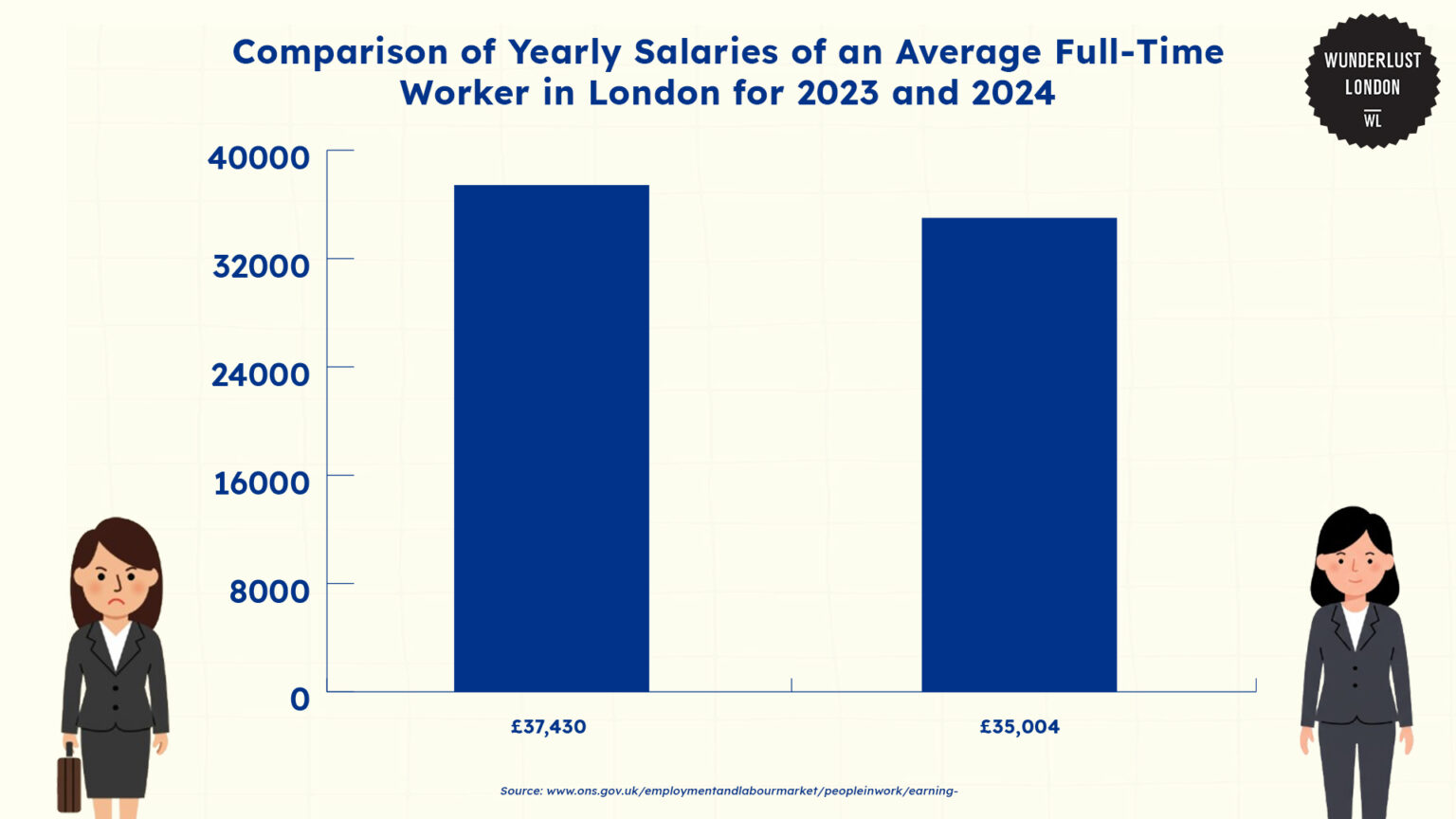 A closer look at London’s median salary statistics