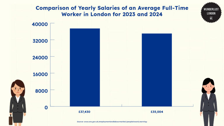 A closer look at London’s median salary statistics