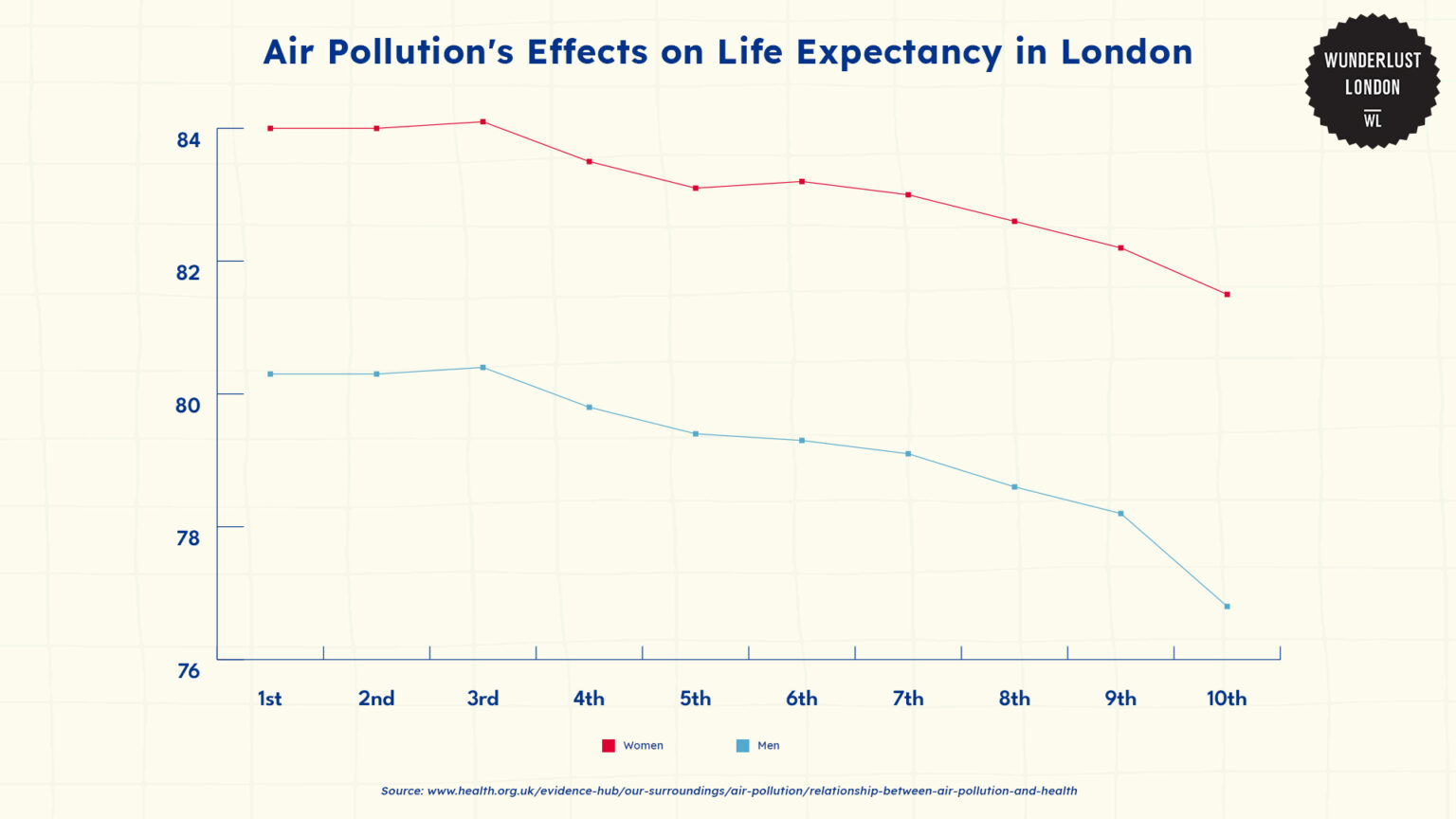 Understanding London’s air quality through key stats