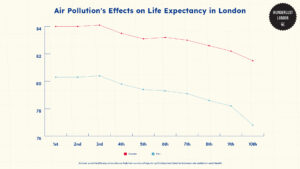 Understanding London’s air quality through key stats