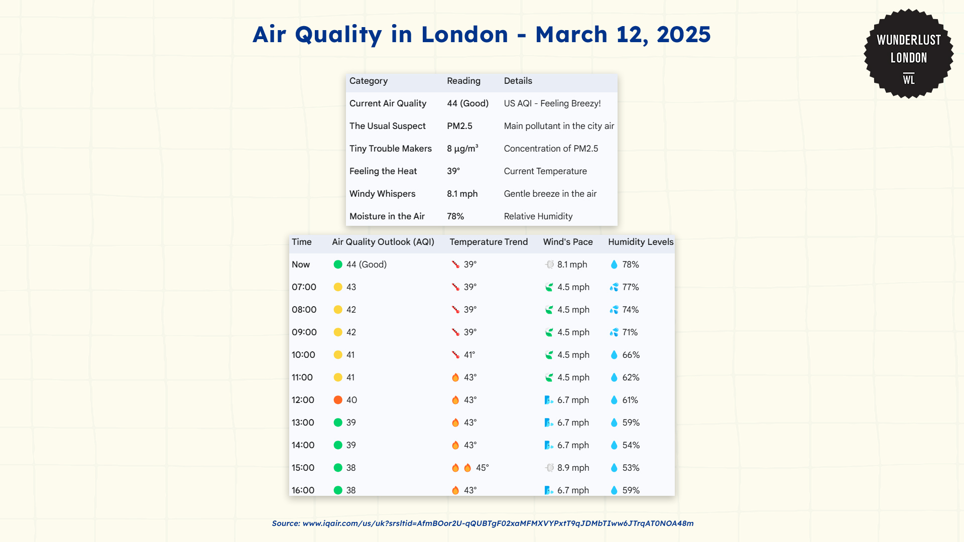 Understanding London’s air quality through key stats