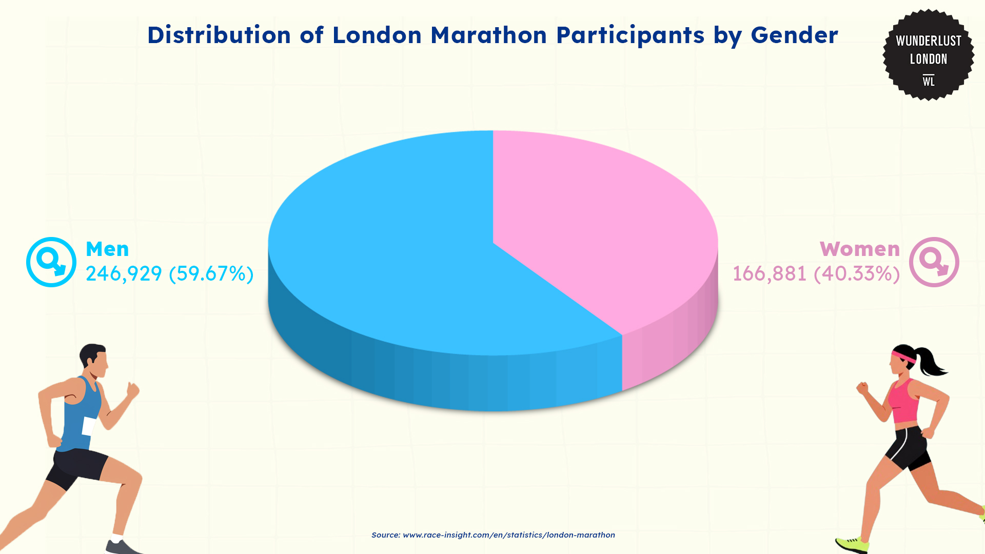 A deep dive into London Marathon statistics and trends