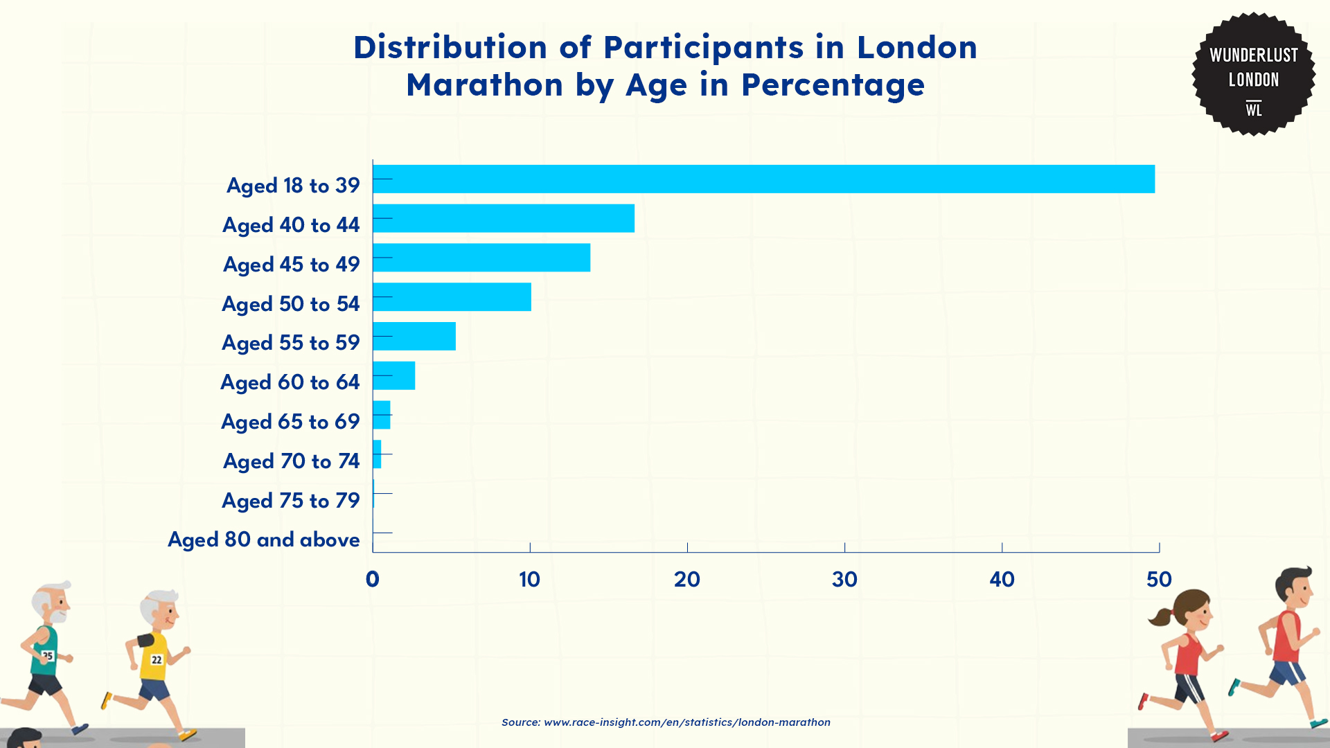 A deep dive into London Marathon statistics and trends