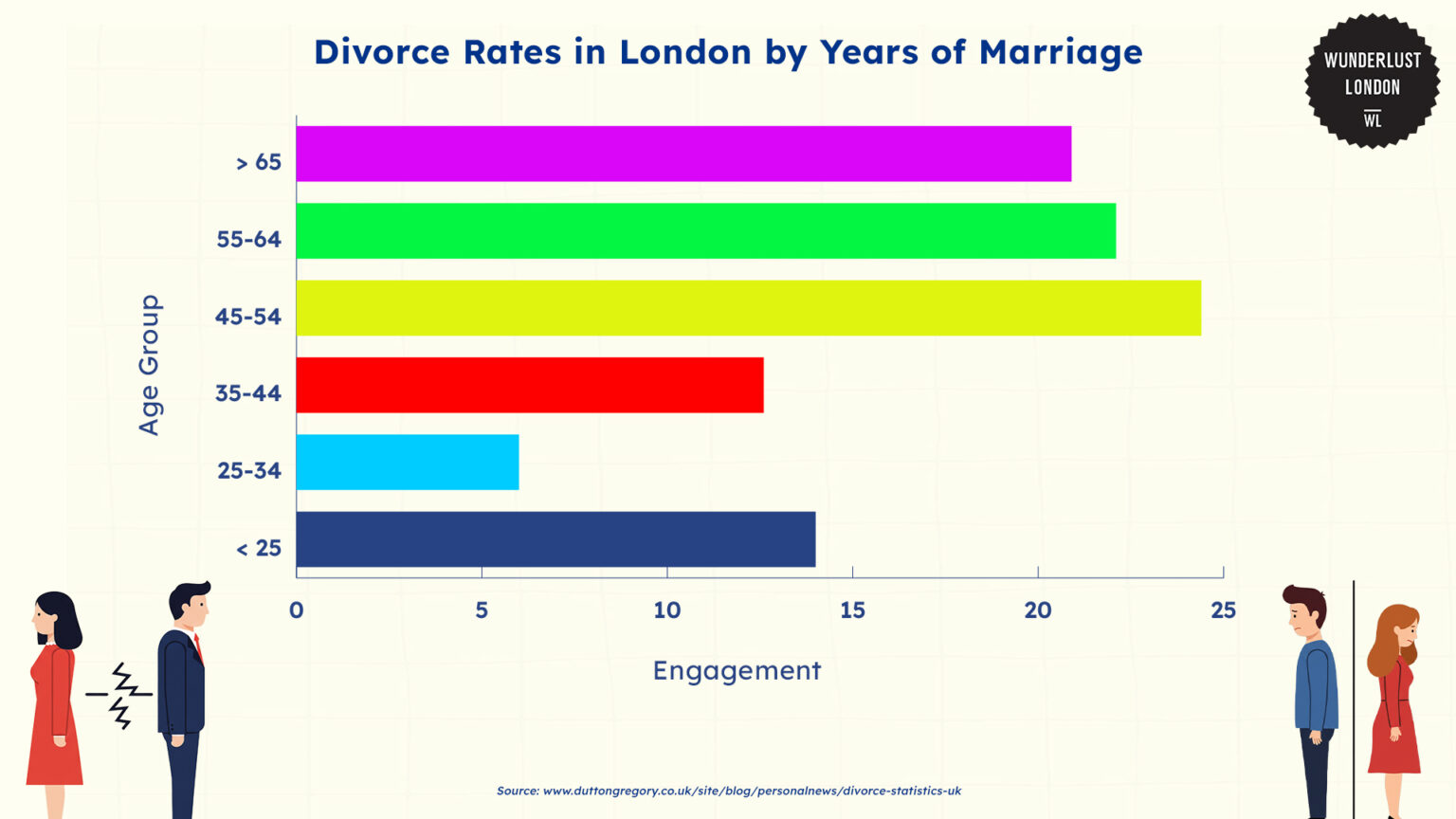 Breaking down London's divorce rates statistics and dynamics