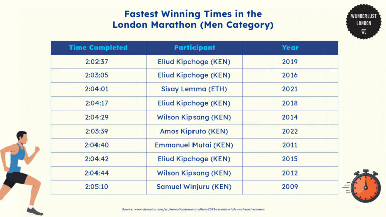 A deep dive into London Marathon statistics and trends
