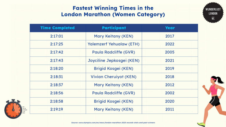 A deep dive into London Marathon statistics and trends