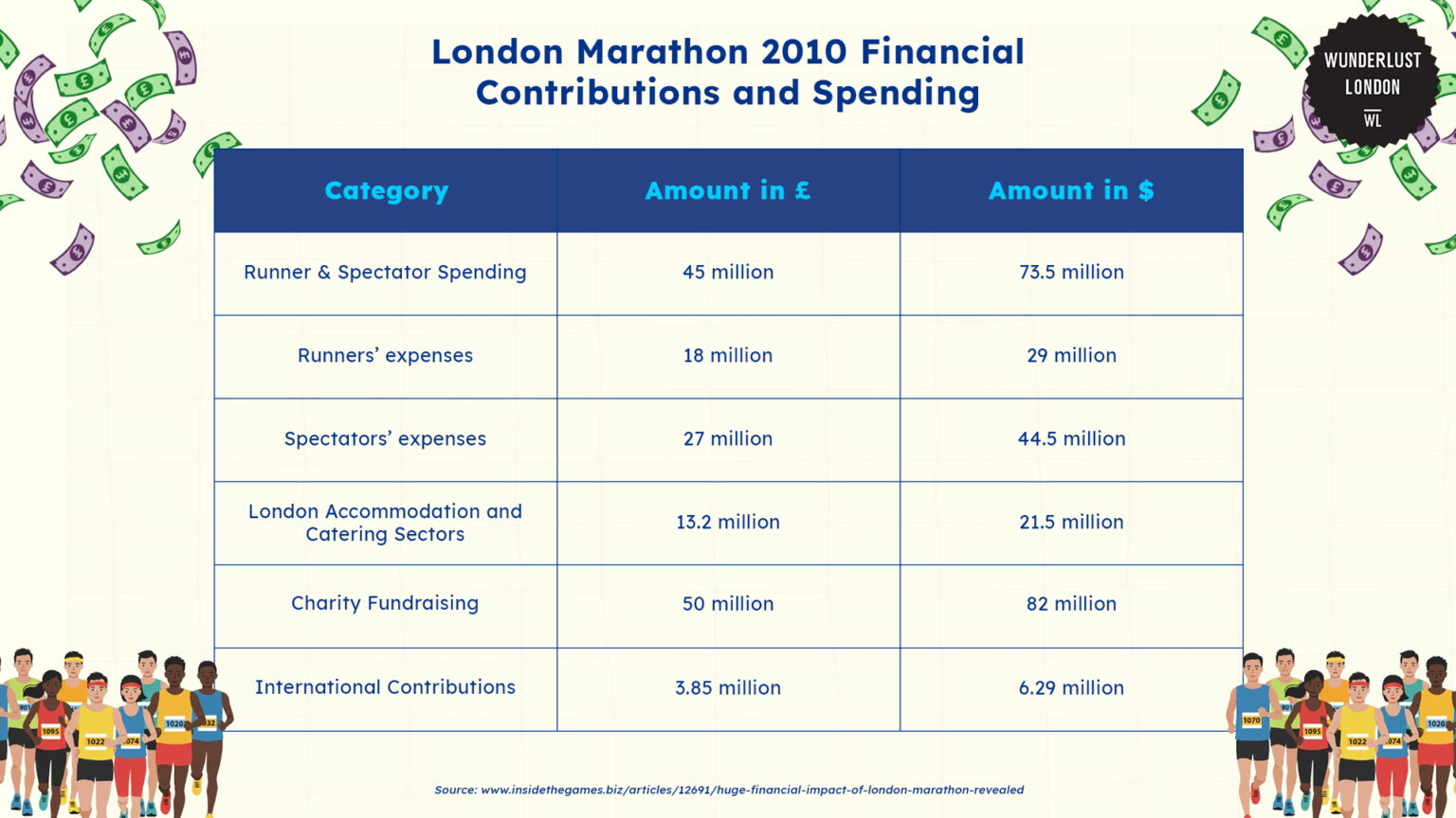 A deep dive into London Marathon statistics and trends
