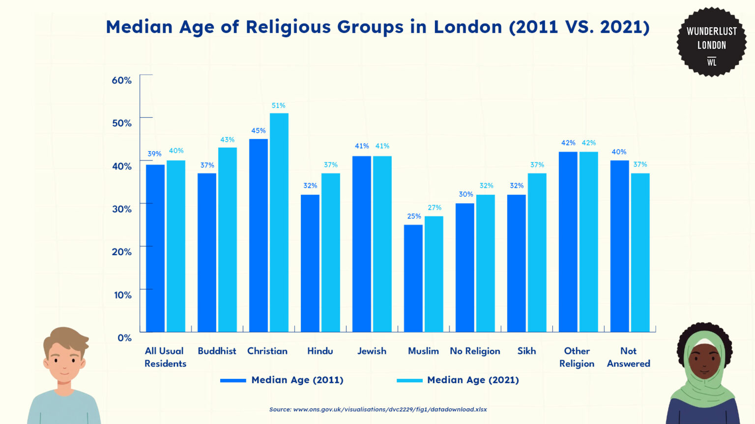 Is religion in London declining? Find out here