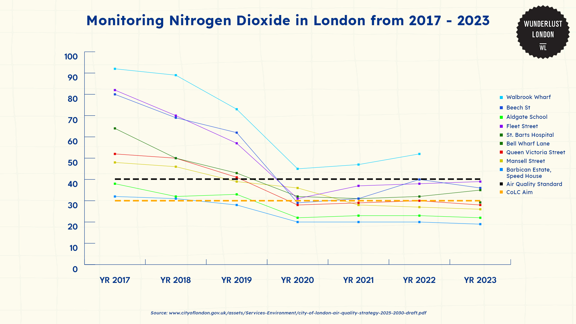 Understanding London’s air quality through key stats
