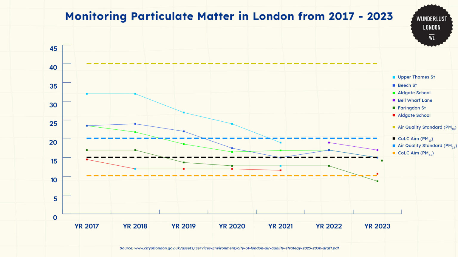 Understanding London’s air quality through key stats