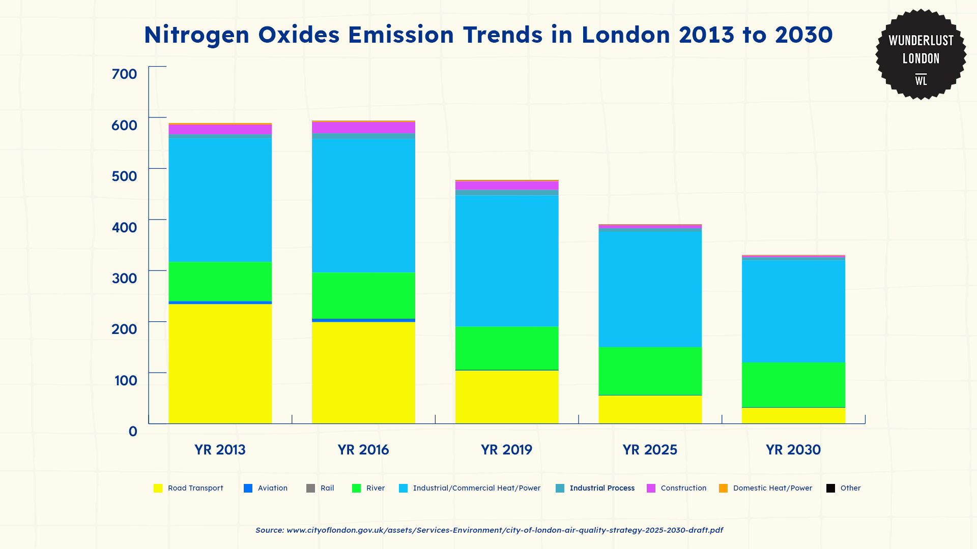 Understanding London’s air quality through key stats