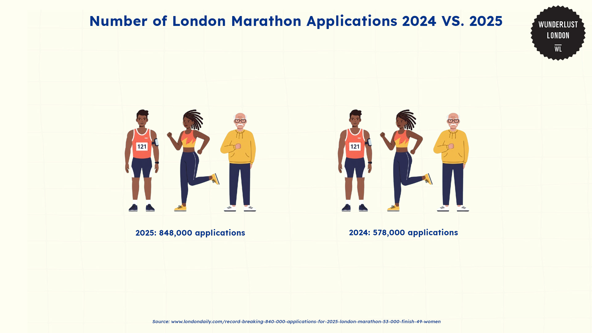 A deep dive into London Marathon statistics and trends