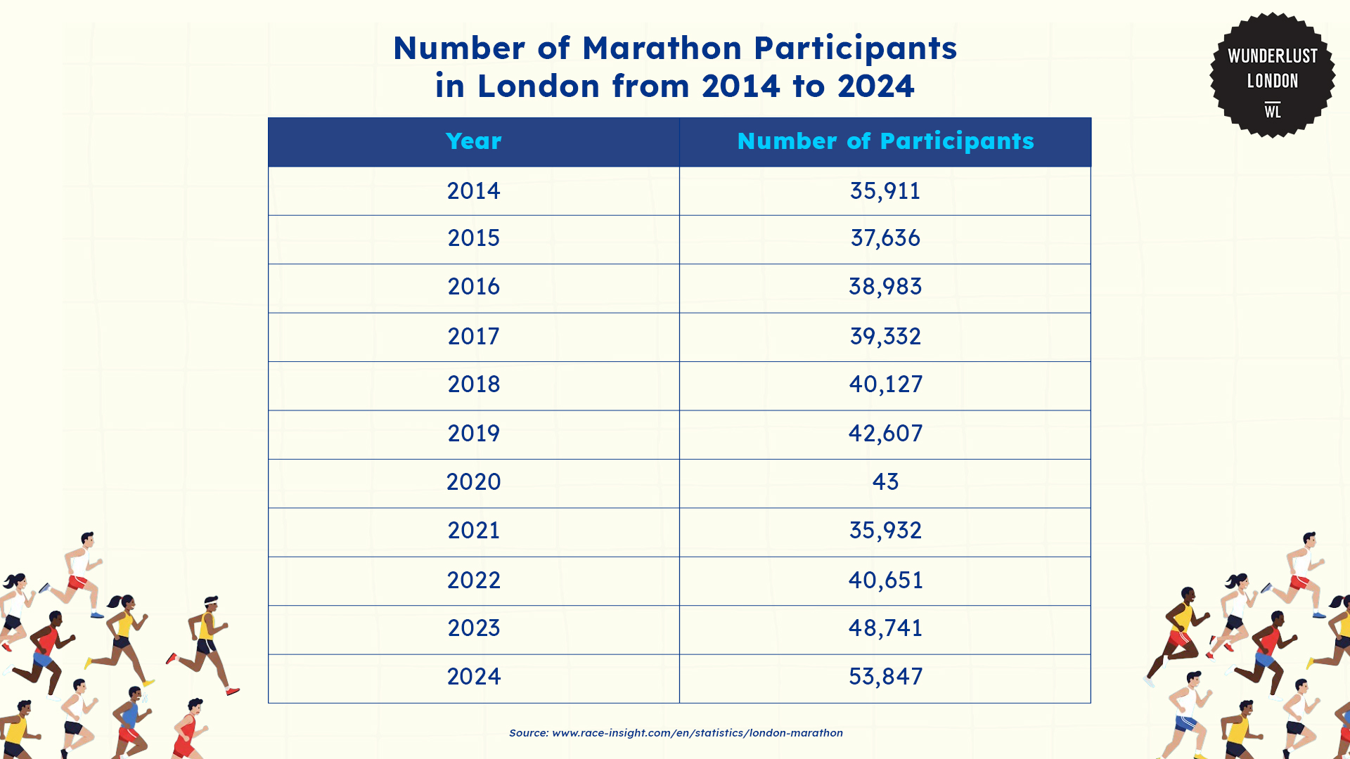 A deep dive into London Marathon statistics and trends