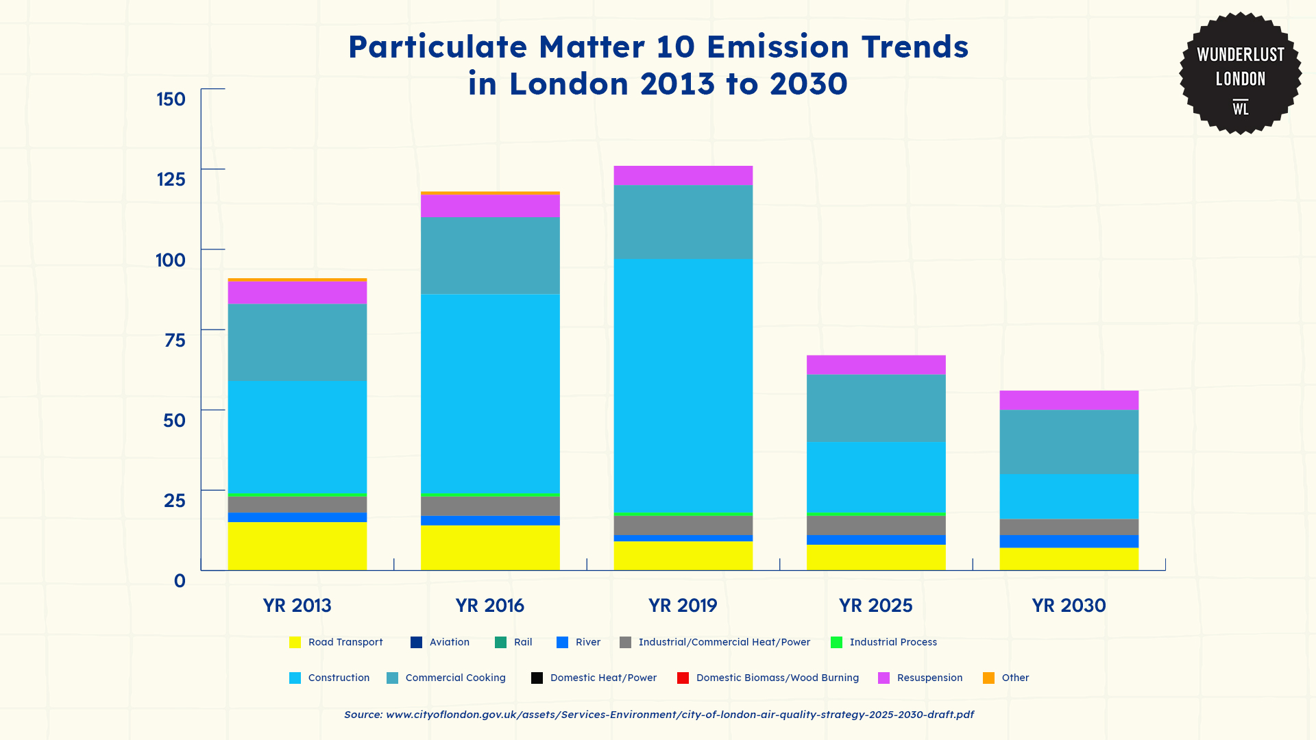 Understanding London’s air quality through key stats