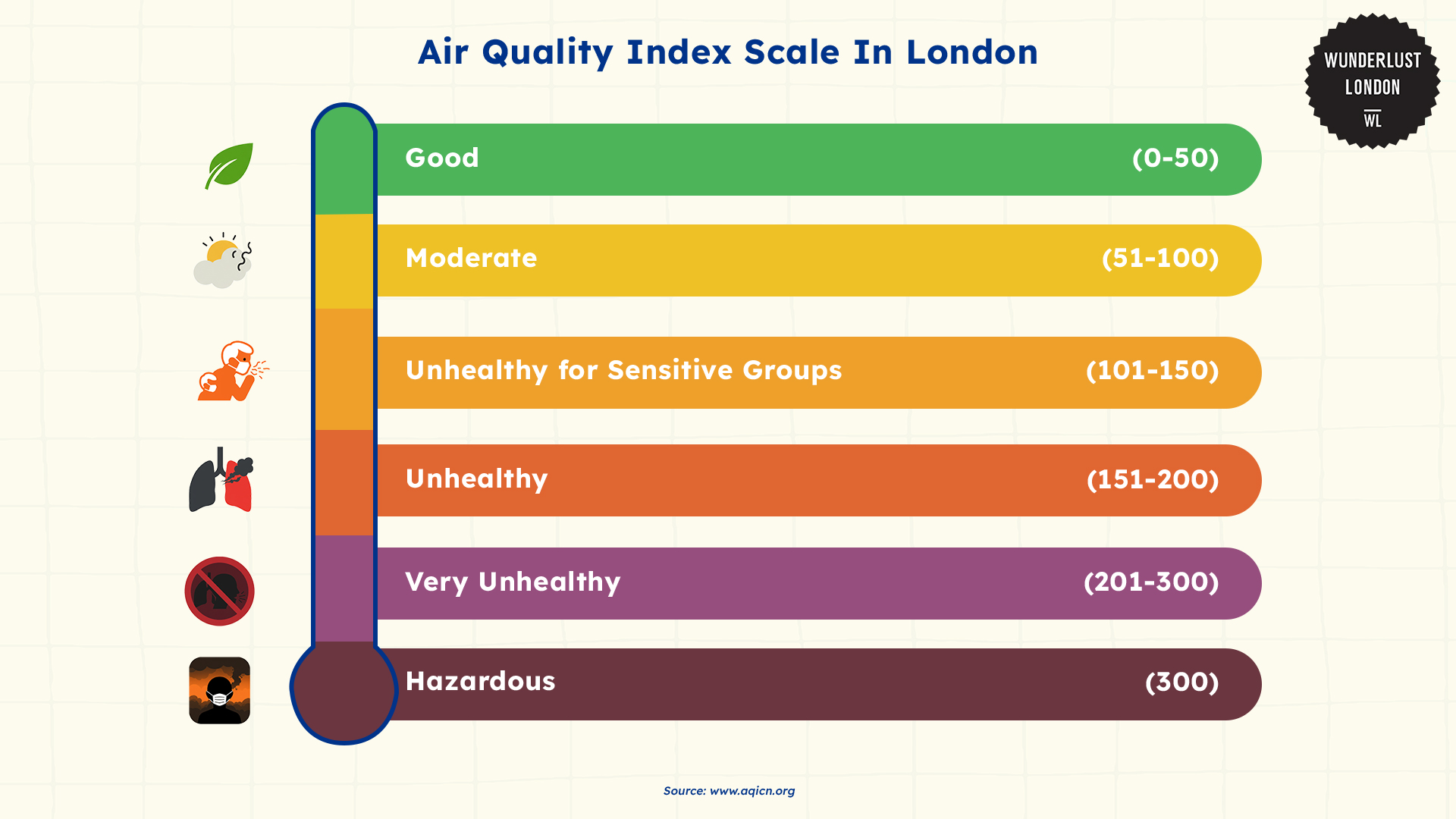 Understanding London’s air quality through key stats