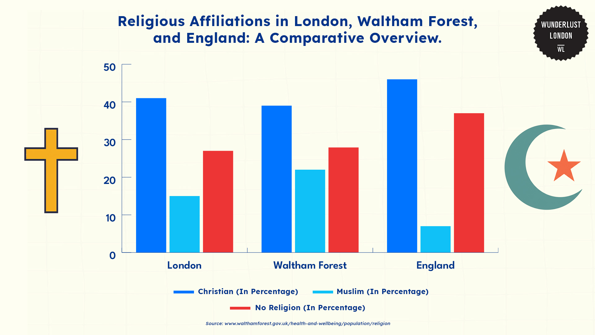 Is religion in London declining? Find out here