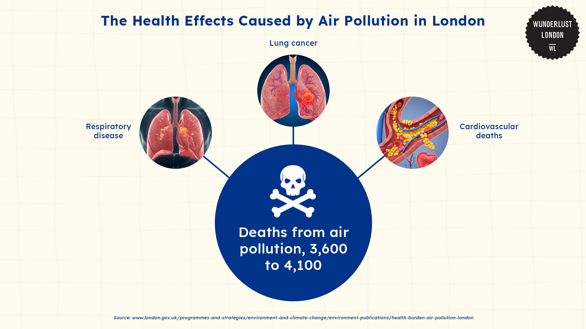 Understanding London’s air quality through key stats