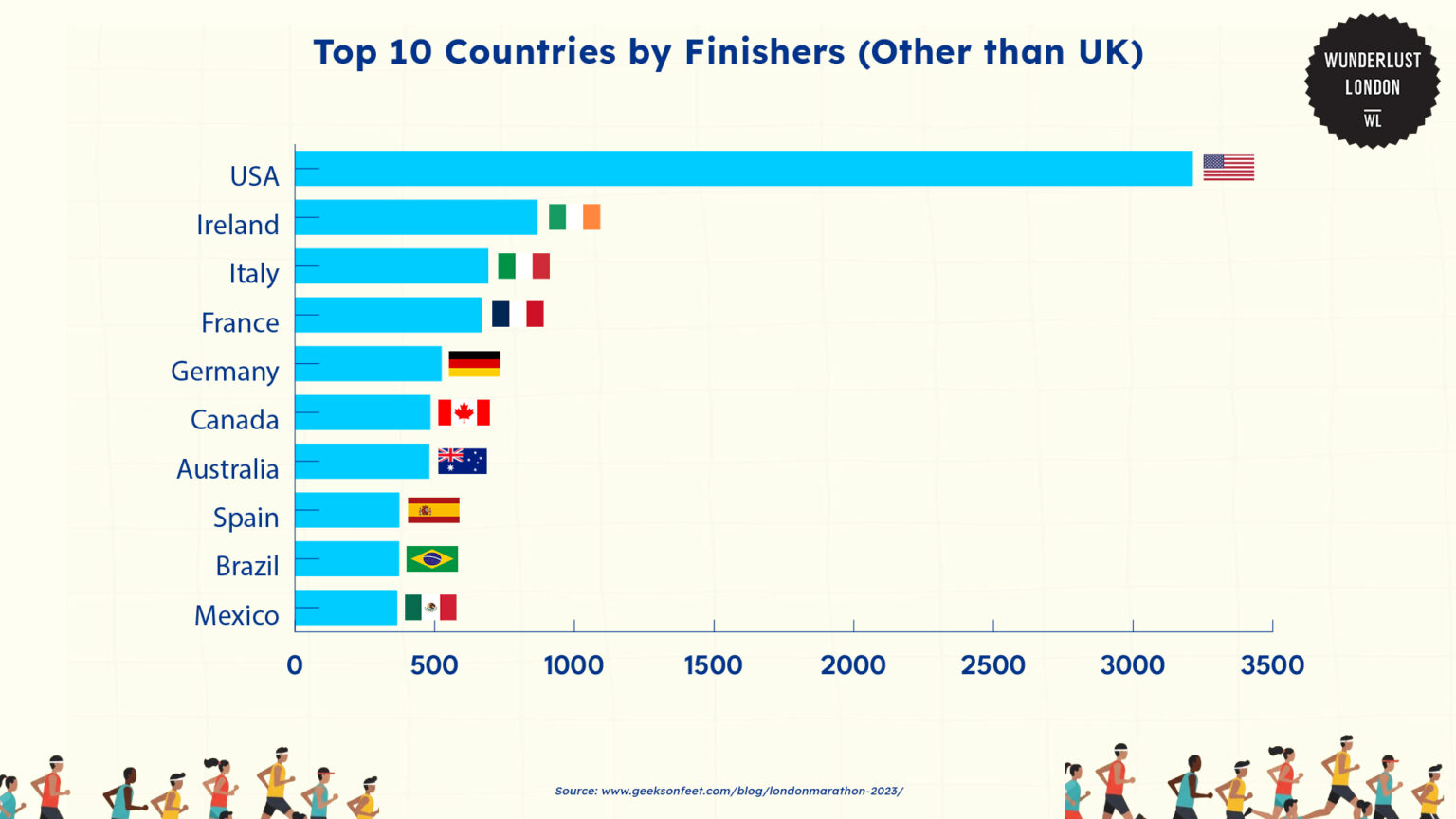 A deep dive into London Marathon statistics and trends