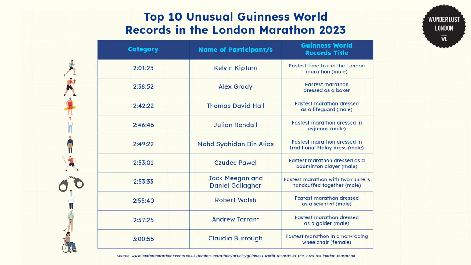 A deep dive into London Marathon statistics and trends