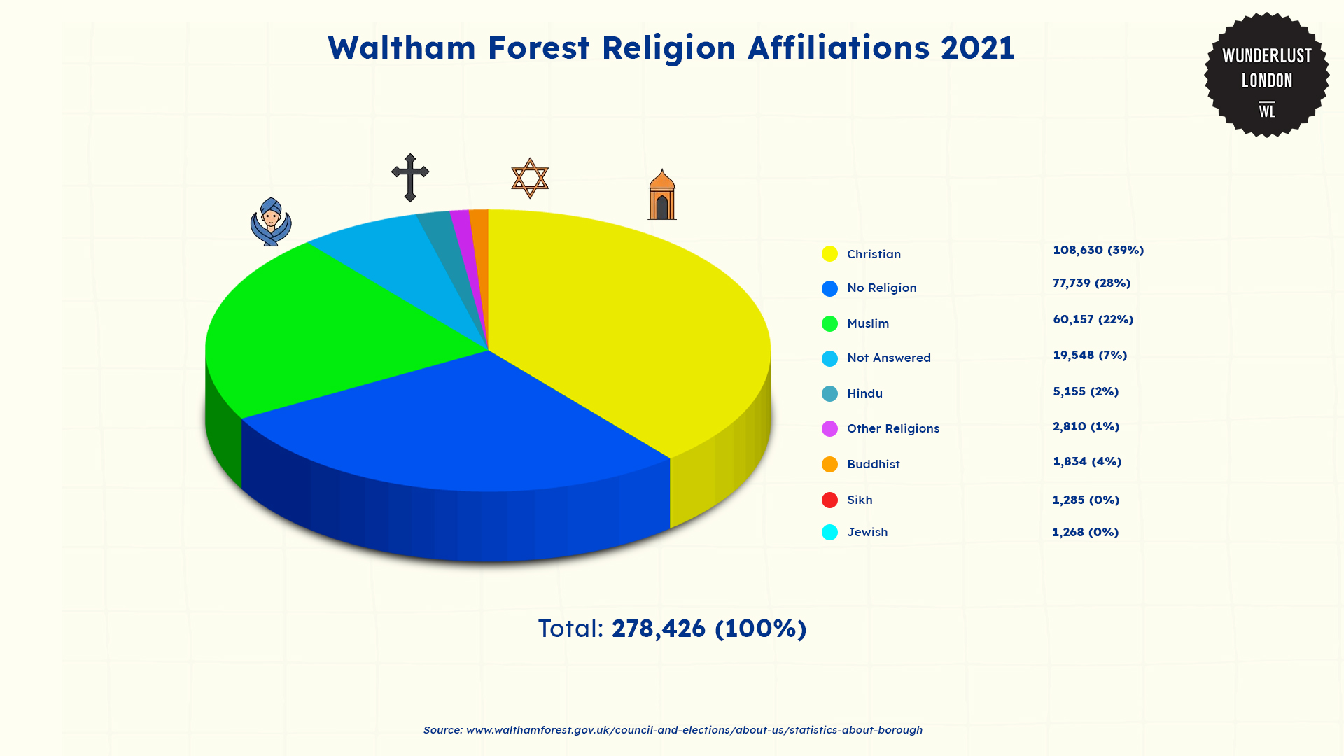 Is religion in London declining? Find out here