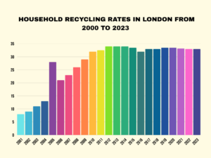 Insights into London’s recycling statistics and trends