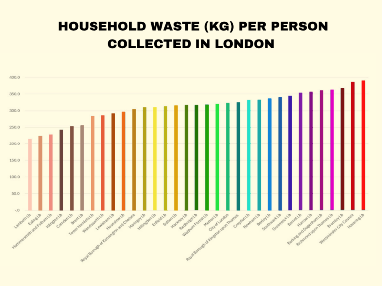 Insights into London’s recycling statistics and trends