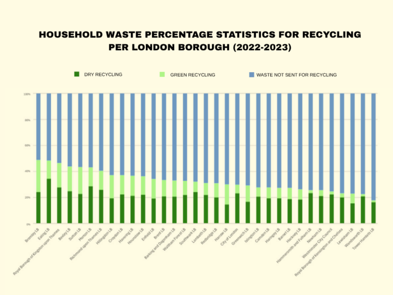 Insights into London’s recycling statistics and trends