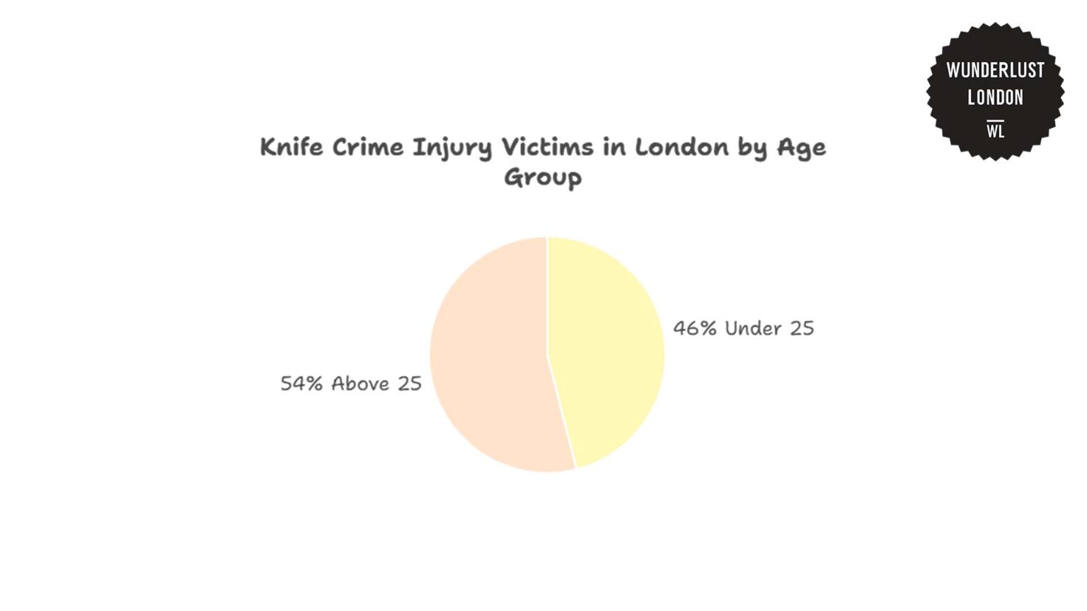 Is London safer? Check this knife crime numbers breakdown