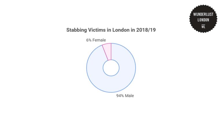 Is London safer? Check this knife crime numbers breakdown
