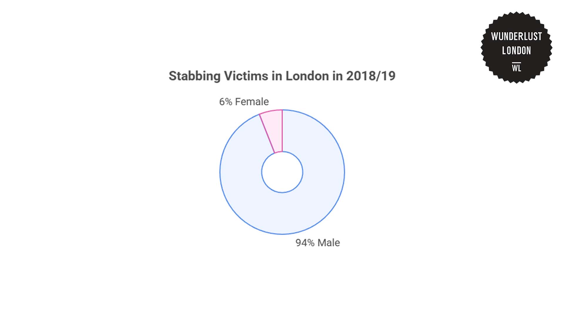 Is London safer? Check this knife crime numbers breakdown
