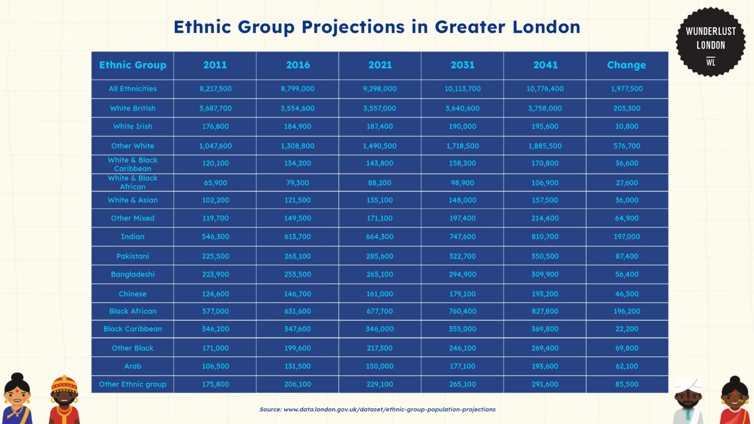 A statistical look at London’s ethnic communities in 2024