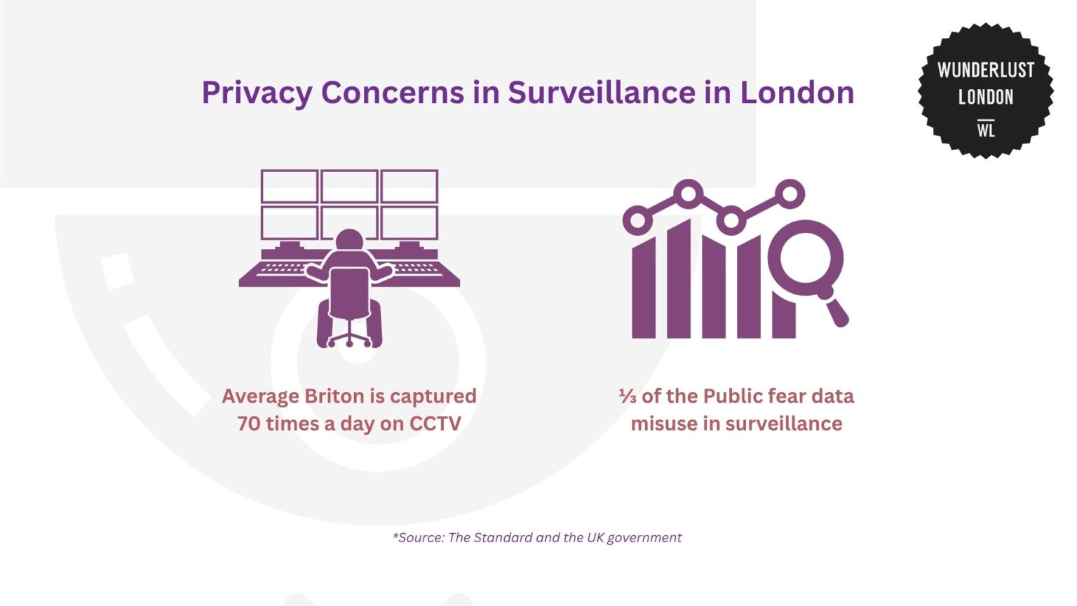How much of London is under watch? Explore the data here