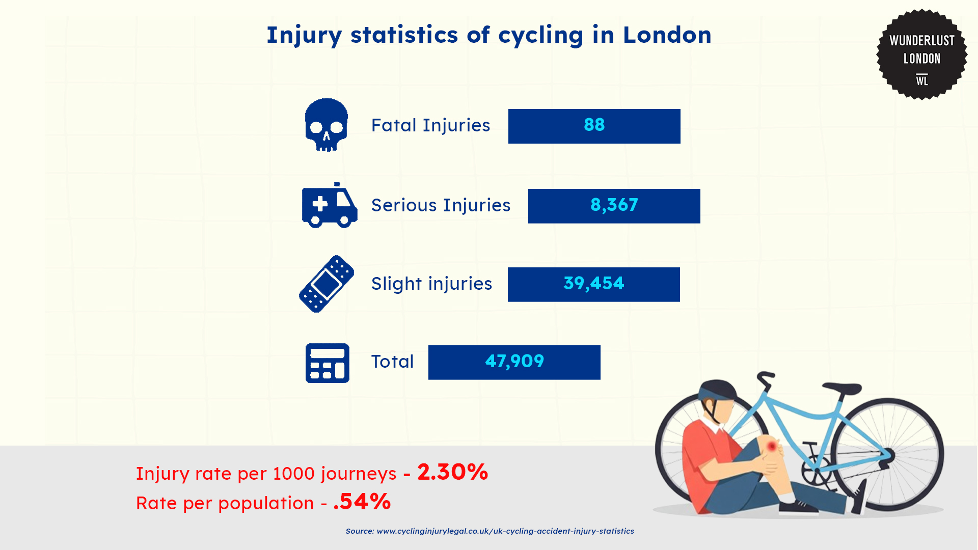 Cycling in London — the 411 on the statistics