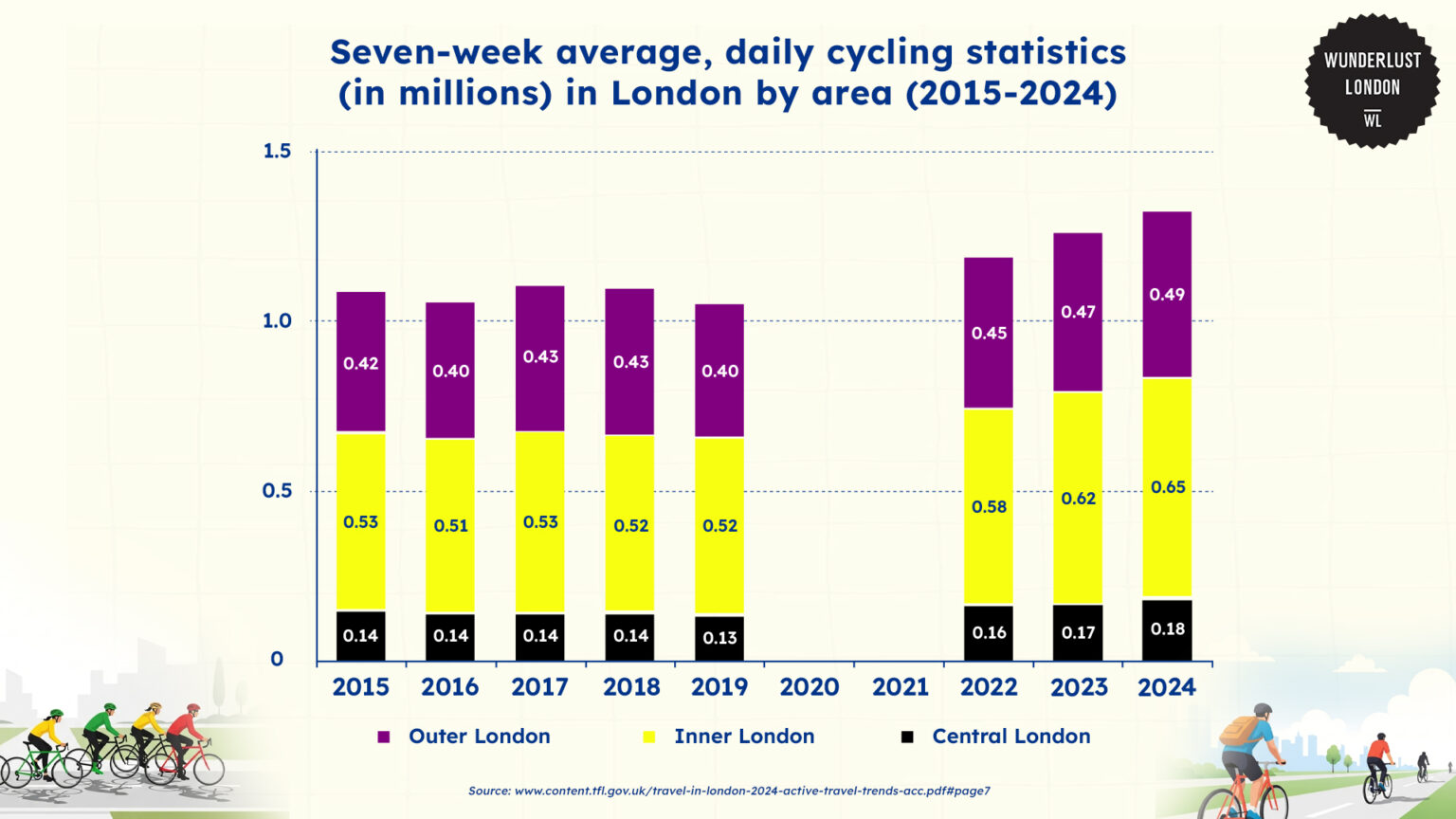 Cycling in London — the 411 on the statistics