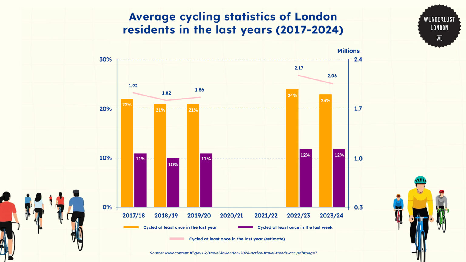 Cycling in London — the 411 on the statistics