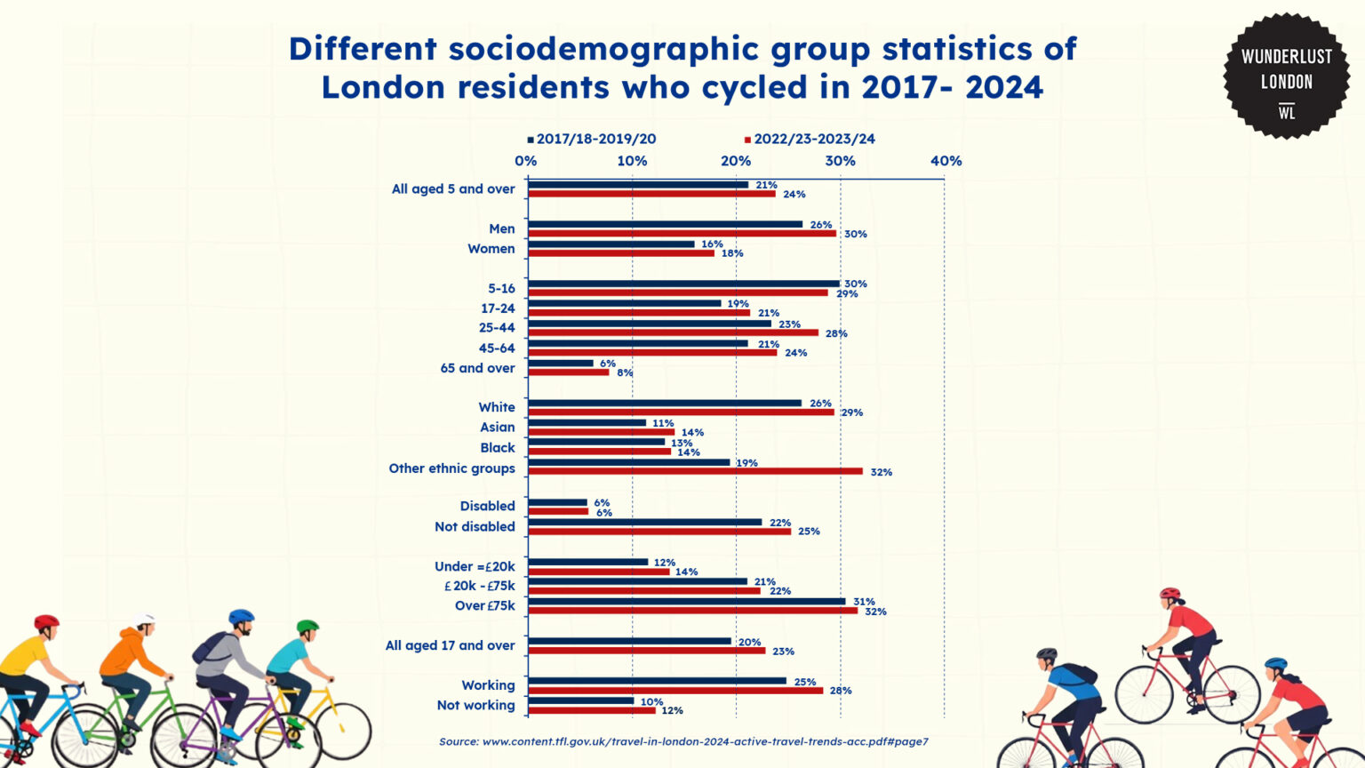 Cycling in London — the 411 on the statistics